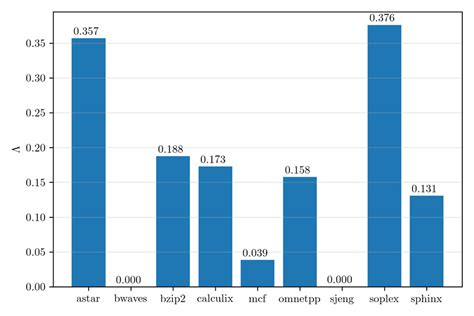 Λ Of Spec Benchmarks Download Scientific Diagram