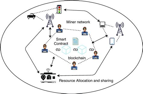 Blockchain Based Network Download Scientific Diagram