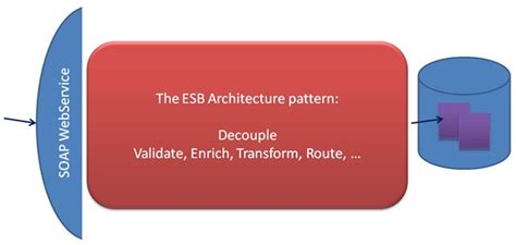 Implementing Web Services Backed By A Database Plsql Api Using The Oracle Service Bus