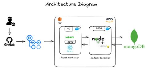 Authenticate Github Actions With Aws Using Oidc By Integrations