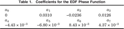 Table 1 From Total Variation Regularized Deconvolution For Extended Depth Of Field Microscopy