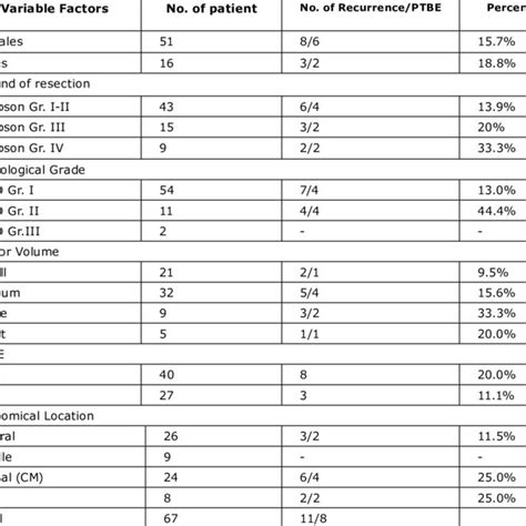 Univariate Analysis Of Various Factors On Recurrence N67 Download