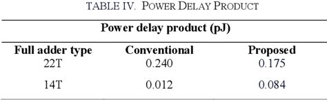 Table Iv From Design Of Full Adder Circuits With Optimized Power And Speed Using Cmos Technique