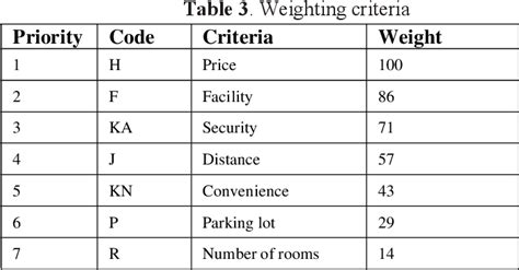 Table 3 From Fuzzy Logic Algorithm And Analytic Network Process Anp