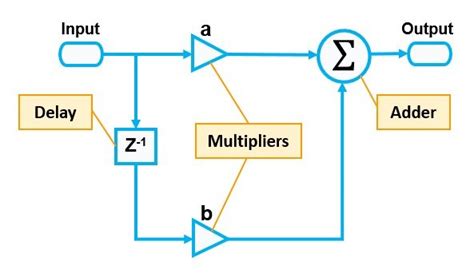Block Diagram With The Basic Elements Delay Adder And Multipliers Download Scientific Diagram