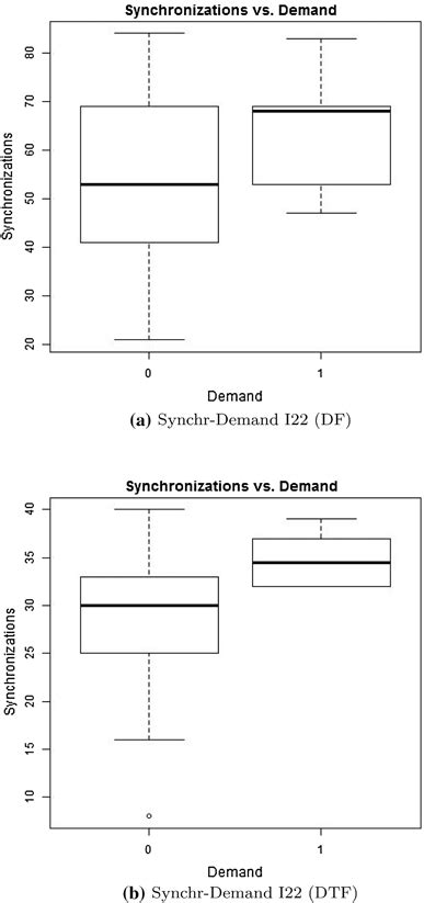 Synchronization Vs Demand Instance 22 Download Scientific Diagram