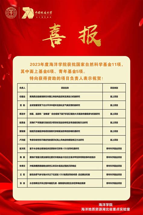 喜报！我院2023年度获批国家自然科学基金11项 海洋学院