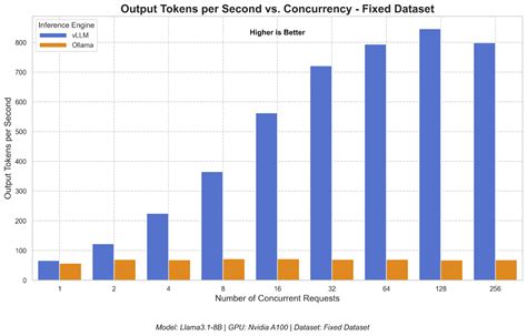 Ollama Vs Vllm A Deep Dive Into Performance Benchmarking Red Hat Developer