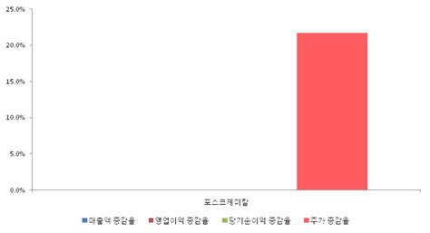 Et투자뉴스 포스코케미칼 2q 어닝 서프라이즈 영업이익 기대치1143 ↑ 전자신문