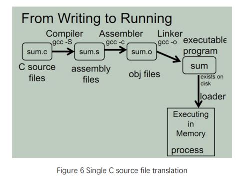 c programming 1 on riscv fii prx100 artix 7 xc7a100t xilinx fpga