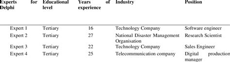 Demographics Of Decision Makers And Experts Download Scientific Diagram