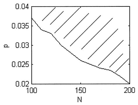 Values Of P And N Achieving Synchronization In The Small World Network Download Scientific