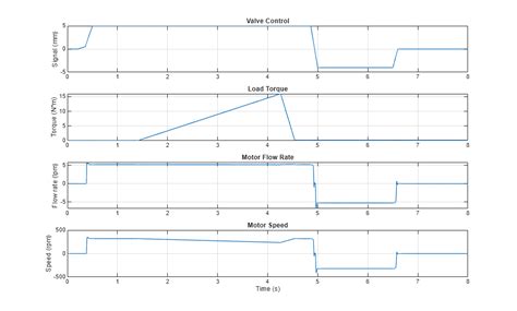 Hydraulic Motor Driven By Load Sensing Pump Matlab And Simulink