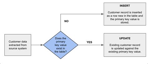 Executing Delta Extractions