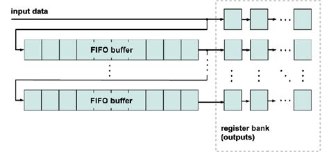 Block Diagram Of The Hardware Coprocessor Download Scientific Diagram