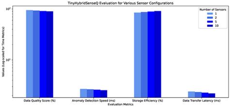 Tinyml Algorithms For Big Data Management In Large Scale Iot Systems