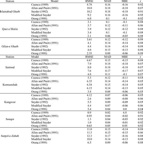 Comparison Of Different Methods For Estimating Evaporation Coefficient Download Scientific