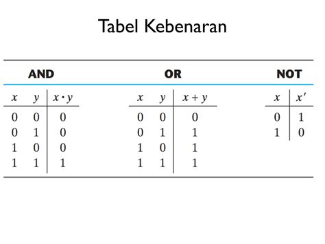 Logika Biner Aljabar Boolean Gerbang Logika Pdf