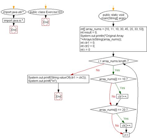 Java Check If Number Of 10 Is Greater Than 20 In An Array