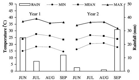 Mean Maximum Max And Minimum Min Temperatures And Rainfall During Download Scientific