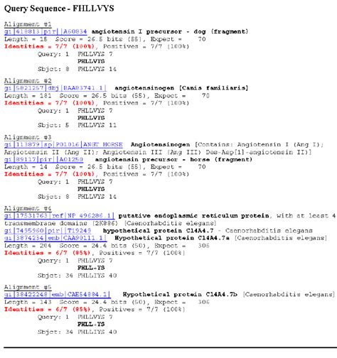 Blast Alignment Data Shown Are The Top Five Hits With Our Query