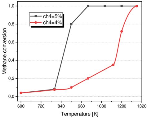 Methane Conversion As A Function Of Temperature For Two Values Of Ch4 Download Scientific Diagram