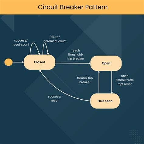 Shaheen Banu Mohammed On Linkedin Microservices Lowlatency Circuitbreaker Timeouts