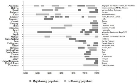 Marcel Slootweg On Linkedin The Economic Impact Of Populists