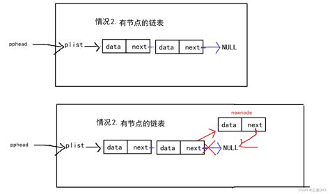 数据结构之链表详解（1）数据结构中slnodenone什么意思 Csdn博客