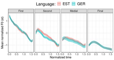 Time Normalized F0 Contours Converted Into Semitones St By Position