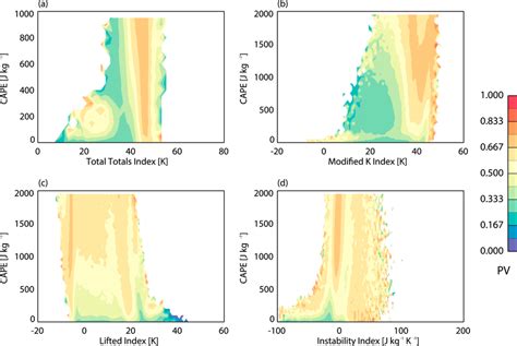 Mean Proportional Variability Pv In Bins Of Convective Available Download Scientific Diagram