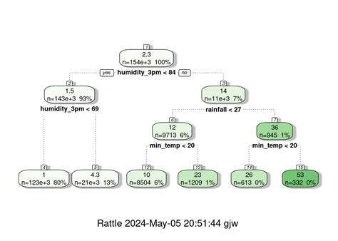 20 79 Fancy Plot Of Regression Tree Data Science Desktop Survival Guide