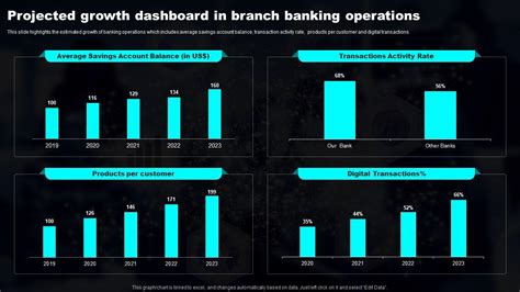 Projected Growth Dashboard In Branch Transforming Industries With Ai Ml And Nlp Strategy Ppt