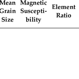 Correlation Coefficients R Among Selected Climate Environmental Download Scientific Diagram