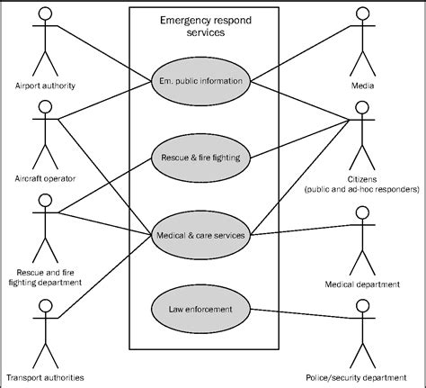 Figure 1 From Web Gis For Airport Emergency Response Uml Model Semantic Scholar