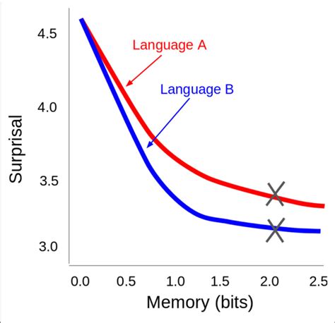 Example Memory Surprisal Trade Off Curves For Two Possible Languages Download Scientific