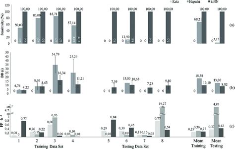 Performance Of The Seizure Detection Methodology Using Katz S