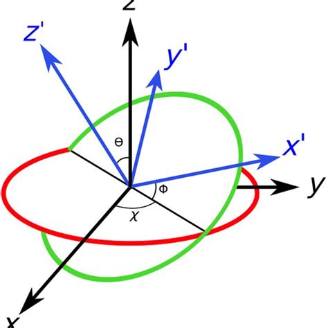 Pictorial Representation Of The Euler Angles Download Scientific Diagram