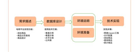 分库分表sharding Jdbc实践 Javaee免费视频课程 博学谷