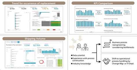 Data Driven Process Optimization For Operational Excellence Solutions