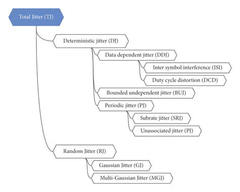 Schematic Diagram Of Classification Of Jitter Download Scientific