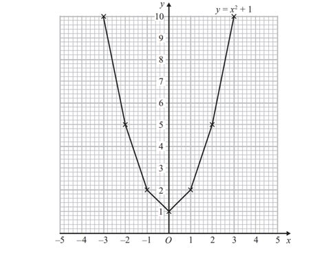 Graphs Of Functions Edexcel Igcse Maths A Higher Exam Questions And Answers 2016 Pdf