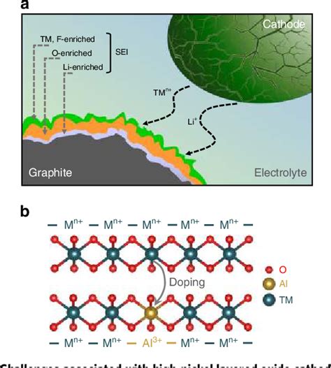 Figure 1 From A Re ﬂ Ection On Lithium Ion Battery Cathode Chemistry Semantic Scholar