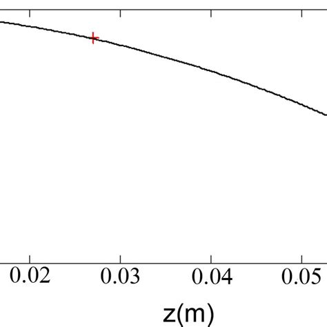 The Trajectory Curves In Y − Z Plane Download Scientific Diagram