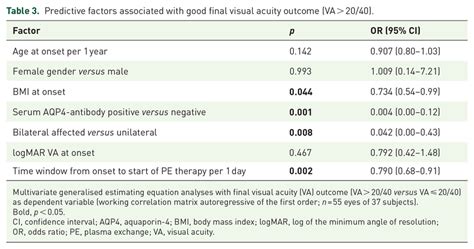 Predictive Factors Associated With Good Final Visual Acuity Outcome