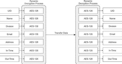 Figure 4 From Optimizing Attendance Data Security By Implementing