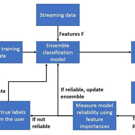 A Method To Personalize Human Activity Recognition Model And Reducing Download Scientific