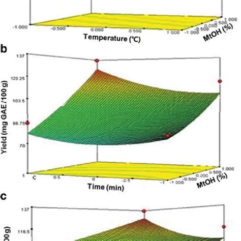 Response Surface Plots Showing The Effect Of A Extraction Time And Download Scientific
