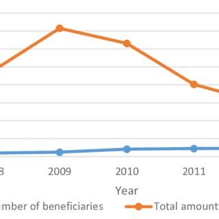 Evolution Of Some MPP Indicators Between 2007 And 2013 Download Scientific Diagram