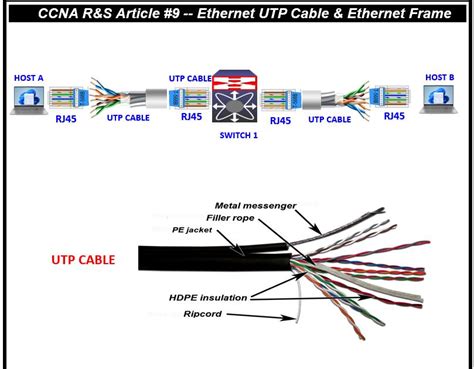 Networks Baseline ☑ On Linkedin Ccna Rns Article 9 Ethernet Utp Cable And Ethernet Frame